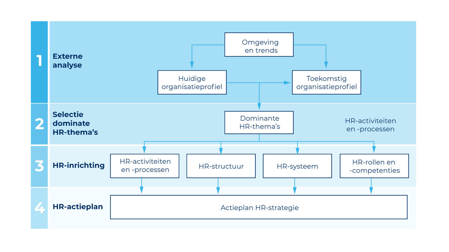HR-strategie | Berenschot Belgium